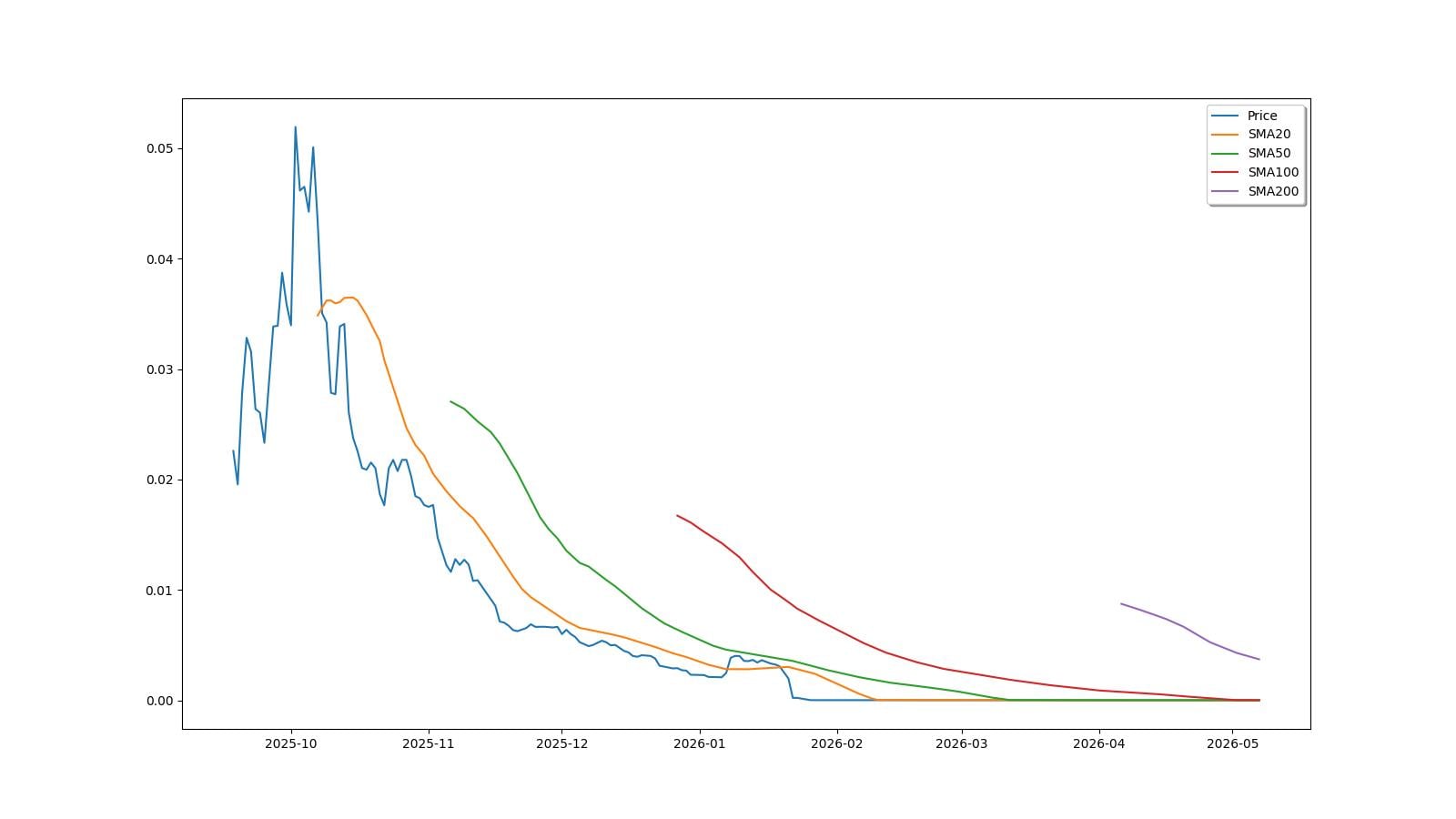 Qace Dynamics Simple Moving Averages