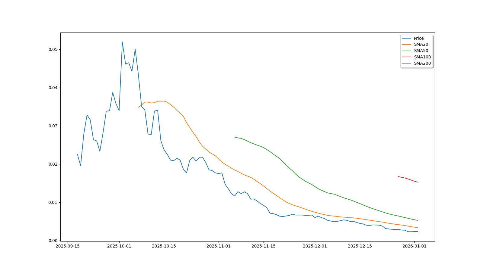 Qace Dynamics Simple Moving Averages