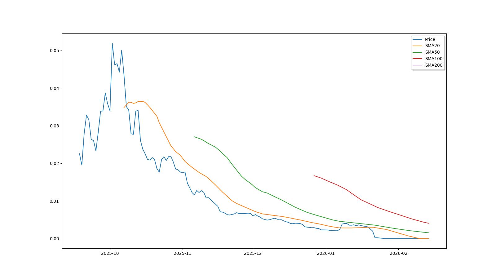 Qace Dynamics Simple Moving Averages