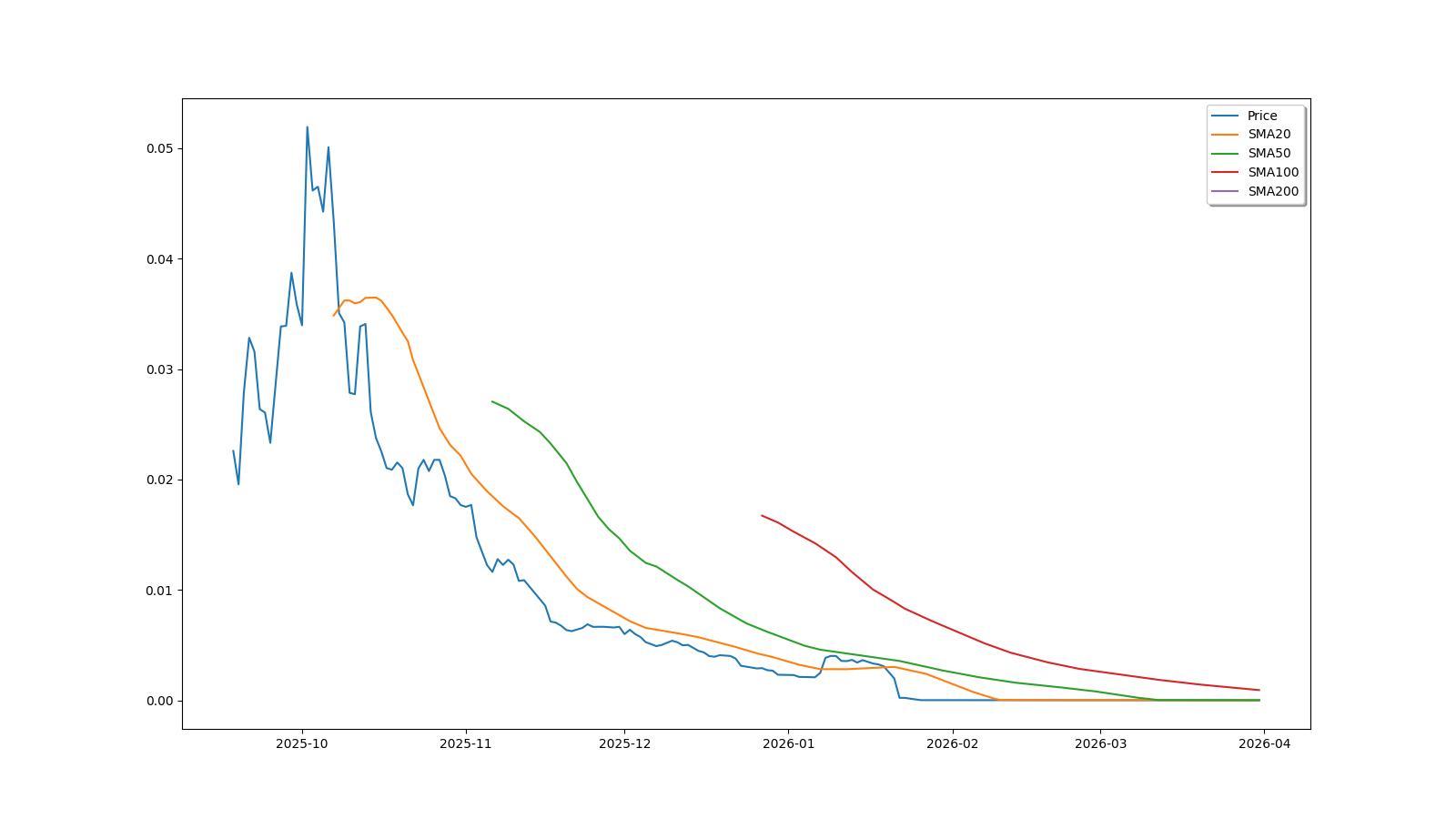 Qace Dynamics Simple Moving Averages