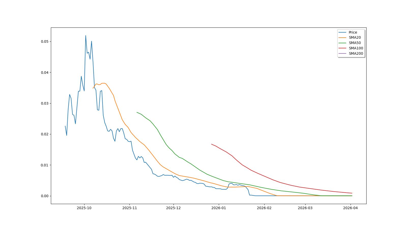 Qace Dynamics Simple Moving Averages