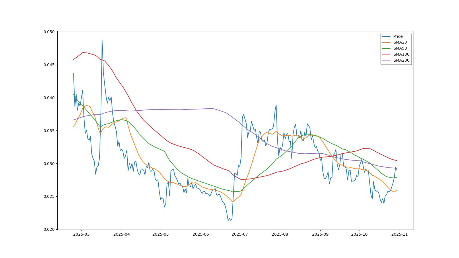 QANplatform Simple Moving Averages