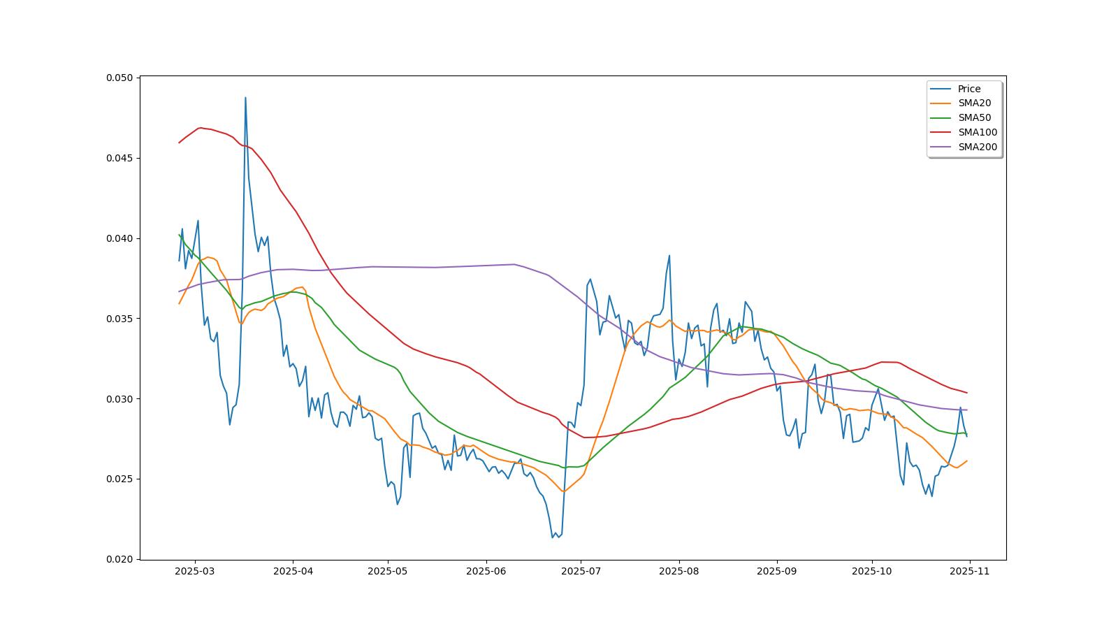 QANplatform Simple Moving Averages