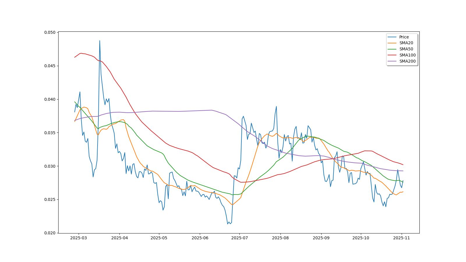 QANplatform Simple Moving Averages