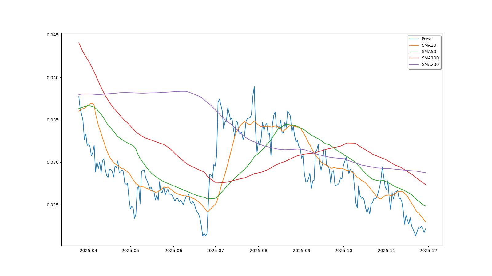QANplatform Simple Moving Averages