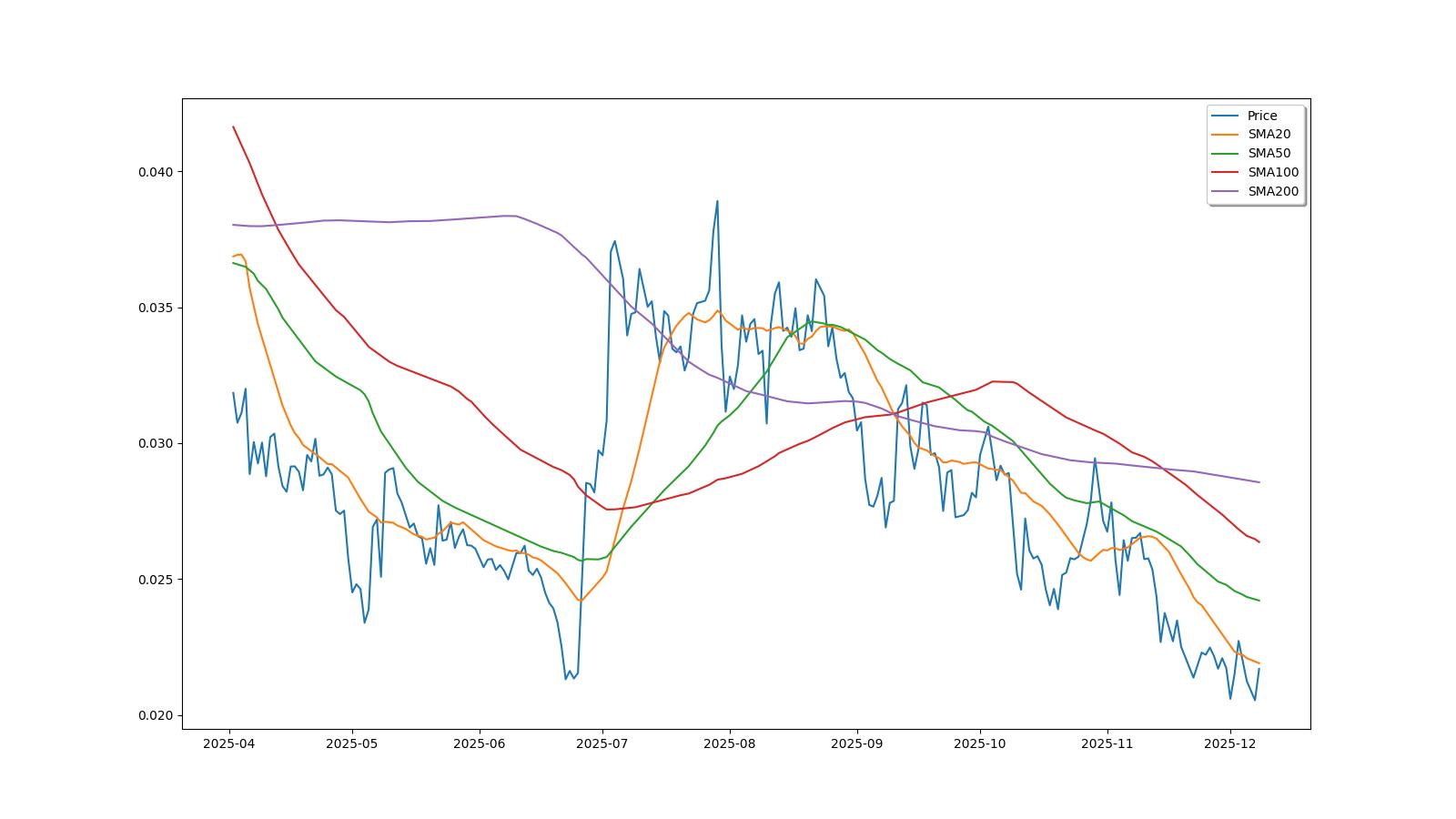 QANplatform Simple Moving Averages