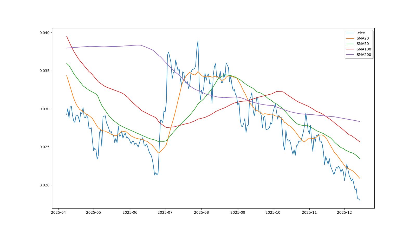 QANplatform Simple Moving Averages