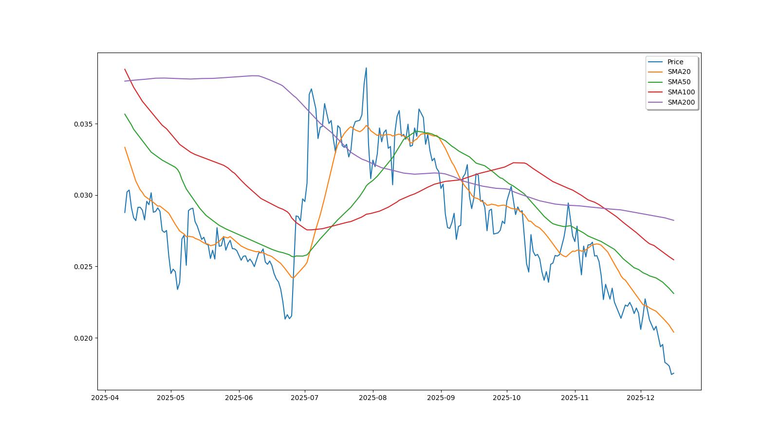 QANplatform Simple Moving Averages