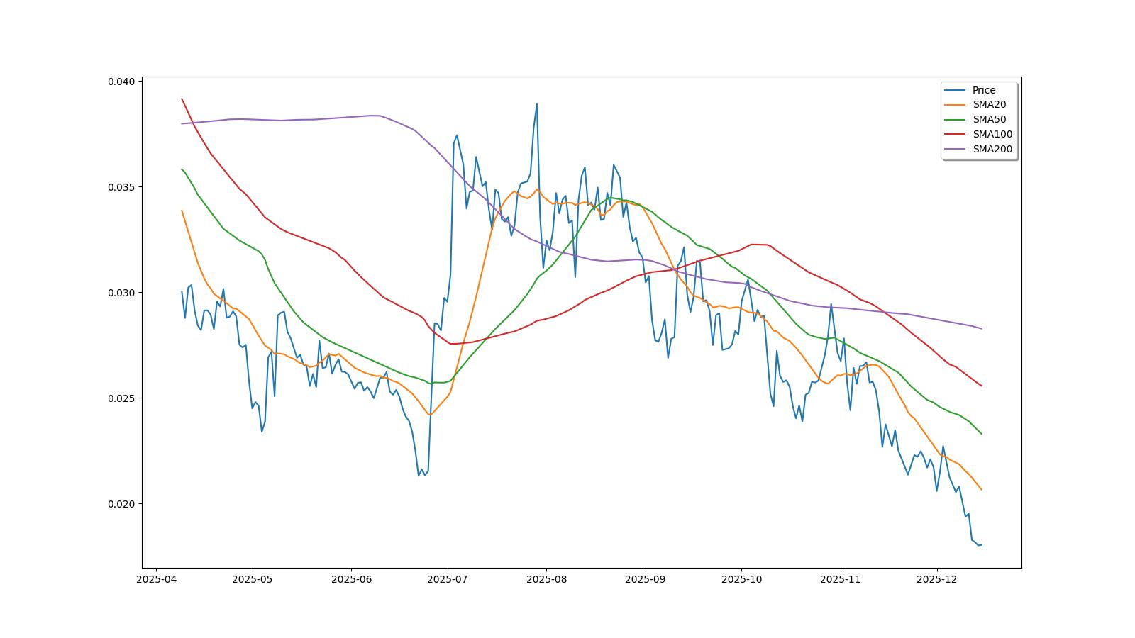 QANplatform Simple Moving Averages