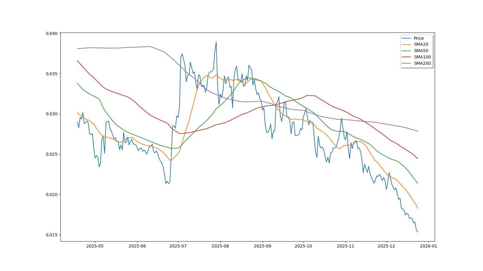 QANplatform Simple Moving Averages