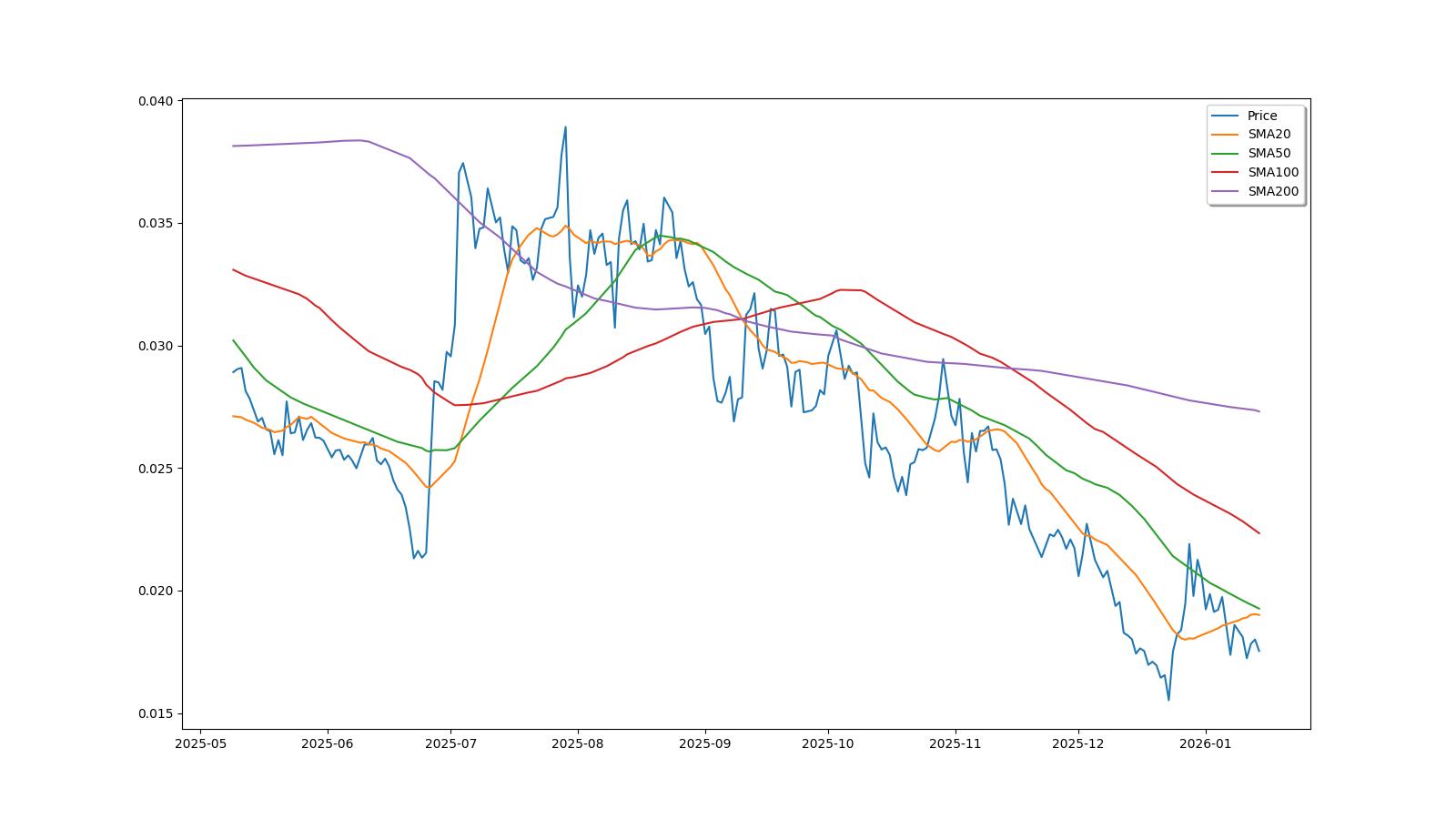 QANplatform Simple Moving Averages