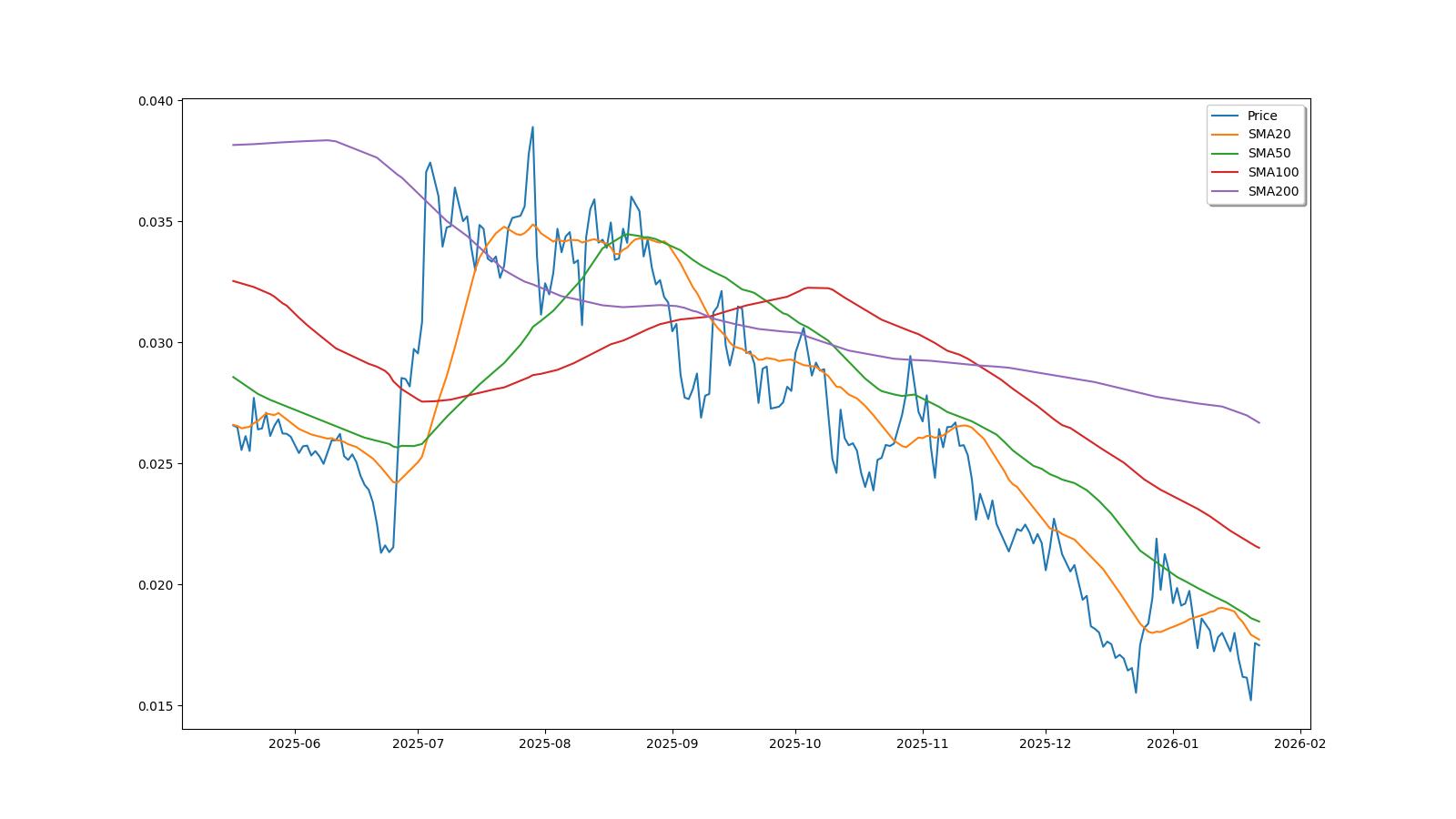 QANplatform Simple Moving Averages