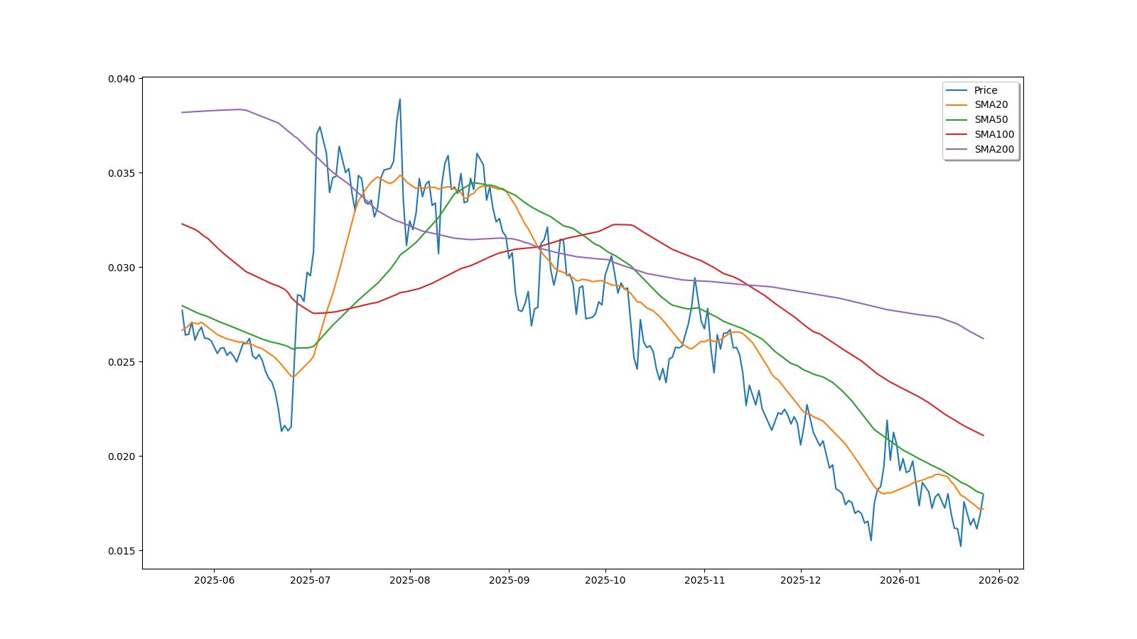 QANplatform Simple Moving Averages