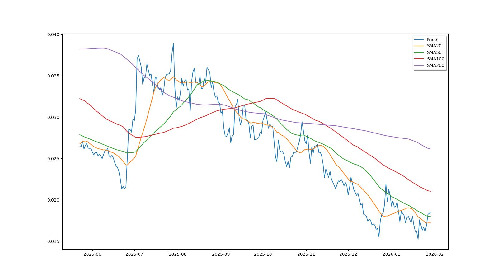 QANplatform Simple Moving Averages