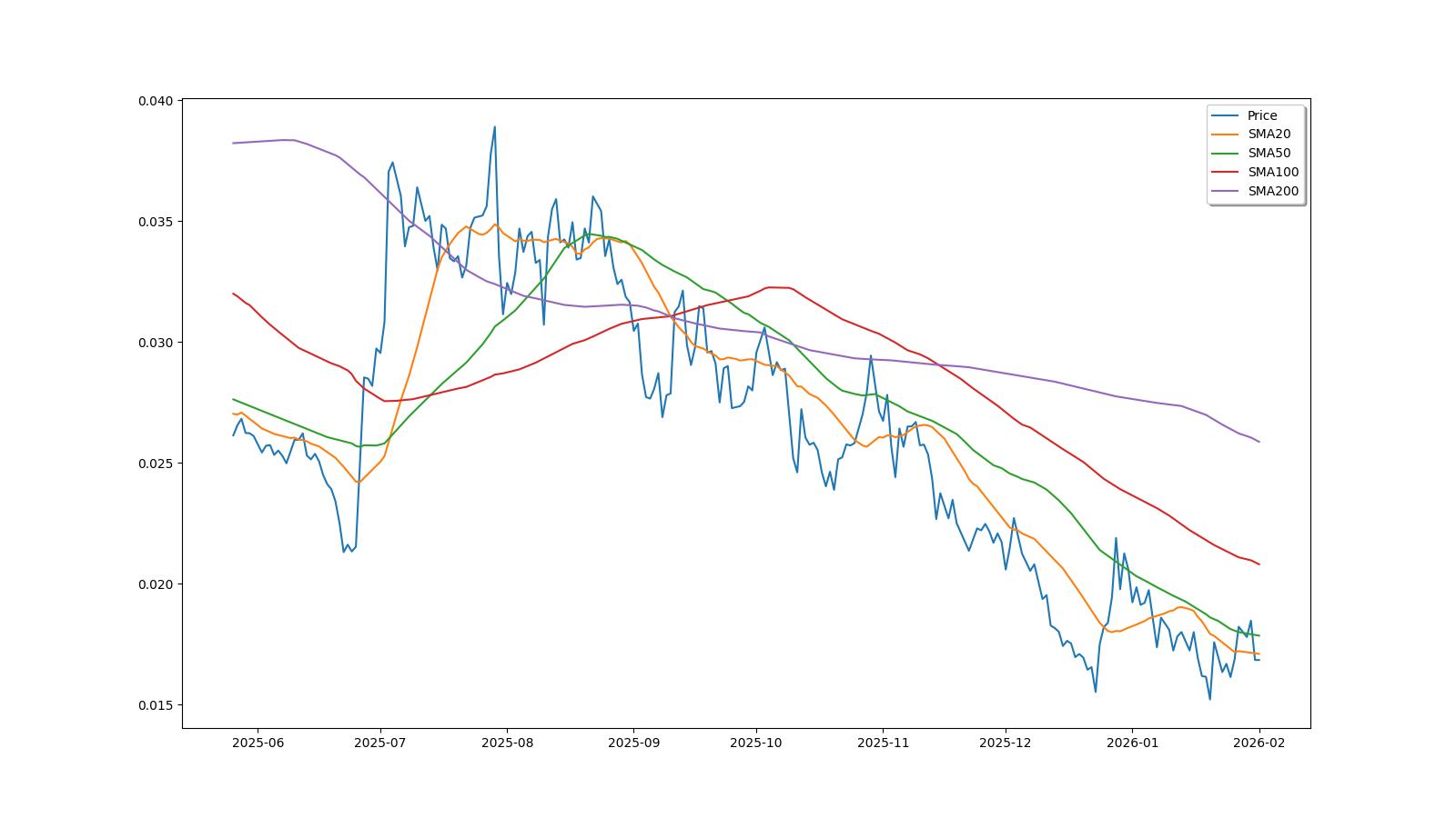 QANplatform Simple Moving Averages
