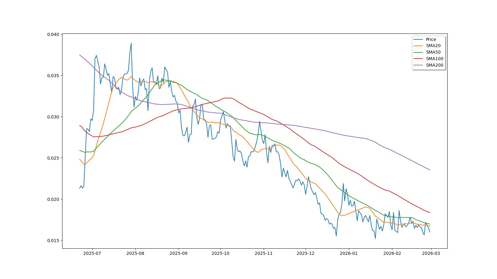 QANplatform Simple Moving Averages