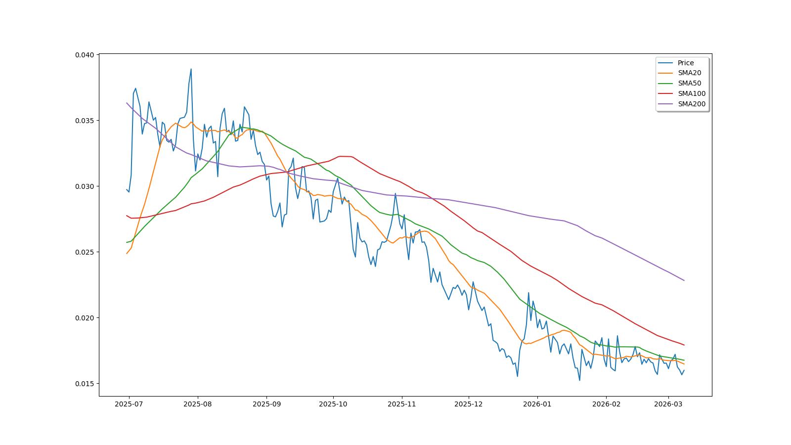 QANplatform Simple Moving Averages