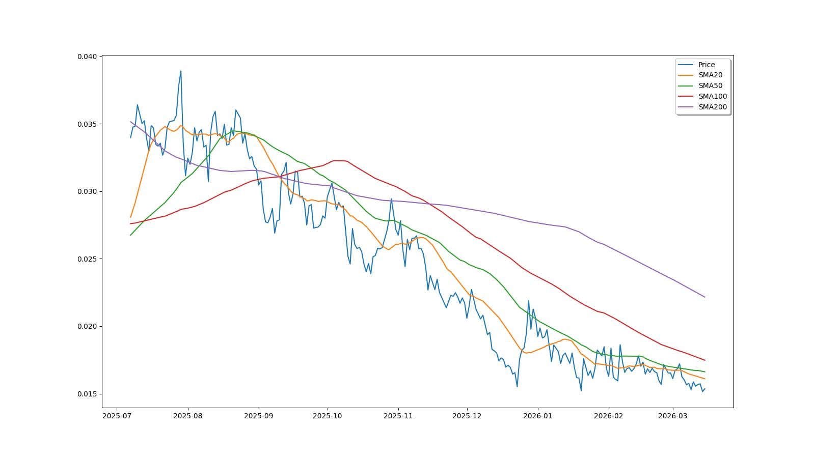 QANplatform Simple Moving Averages