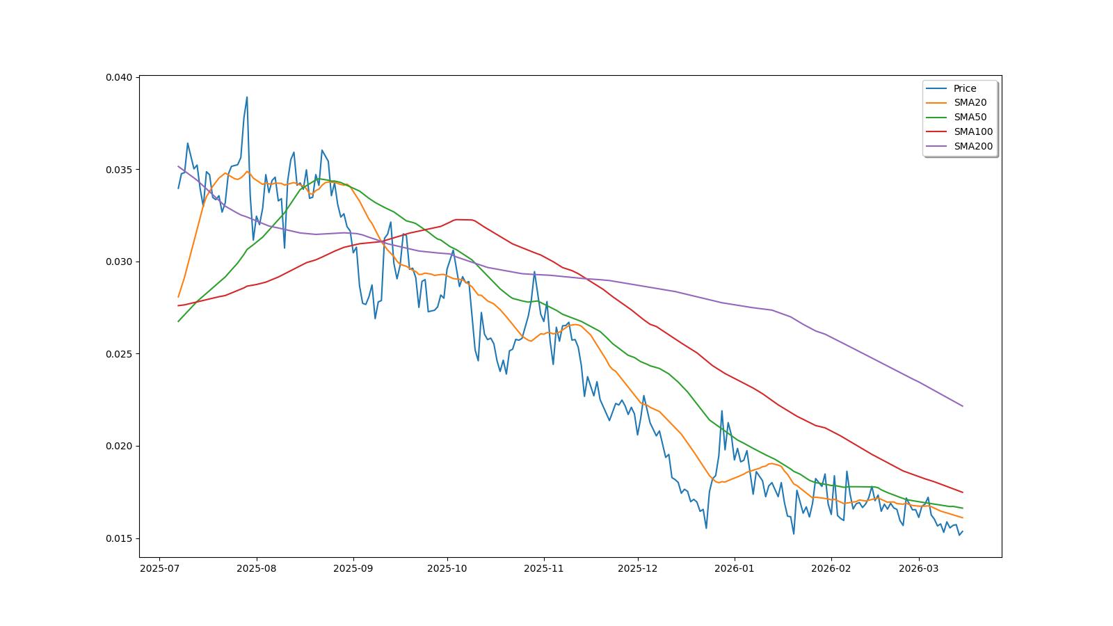 QANplatform Simple Moving Averages