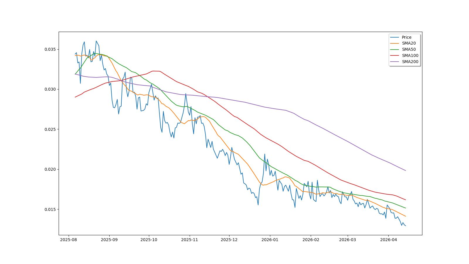 QANplatform Simple Moving Averages