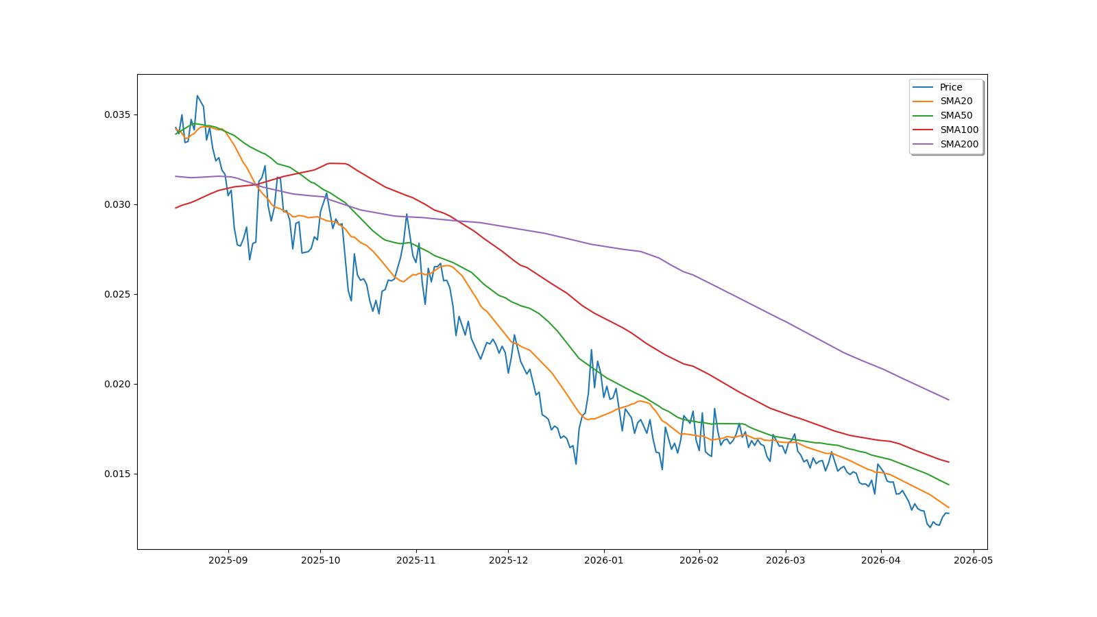 QANplatform Simple Moving Averages