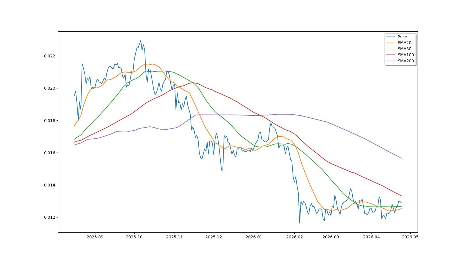 QASH Simple Moving Averages