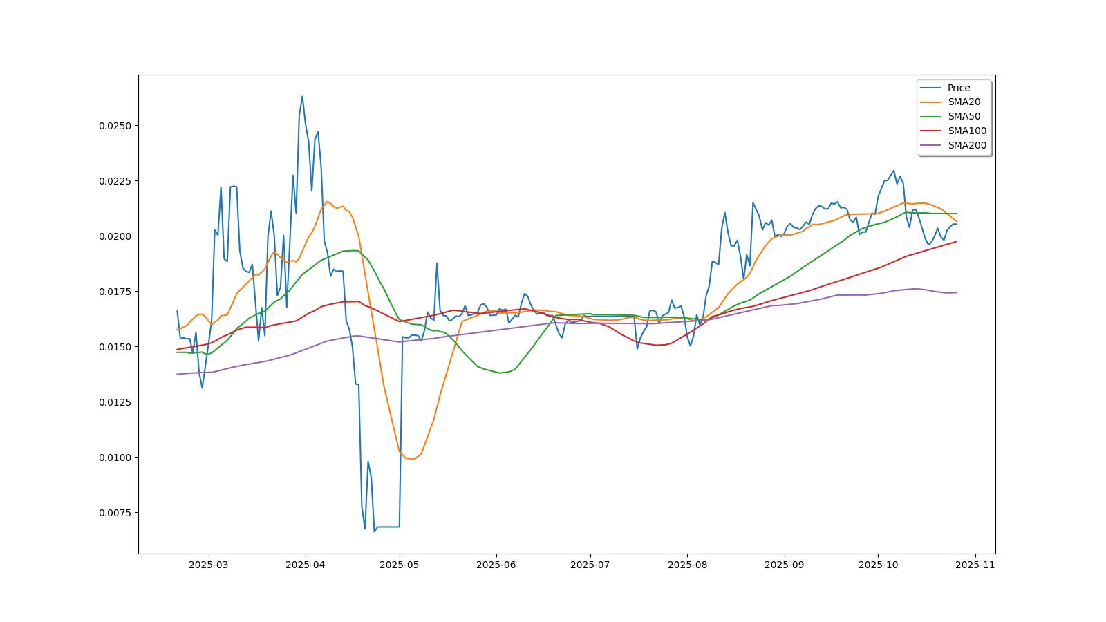 캐시 Simple Moving Averages