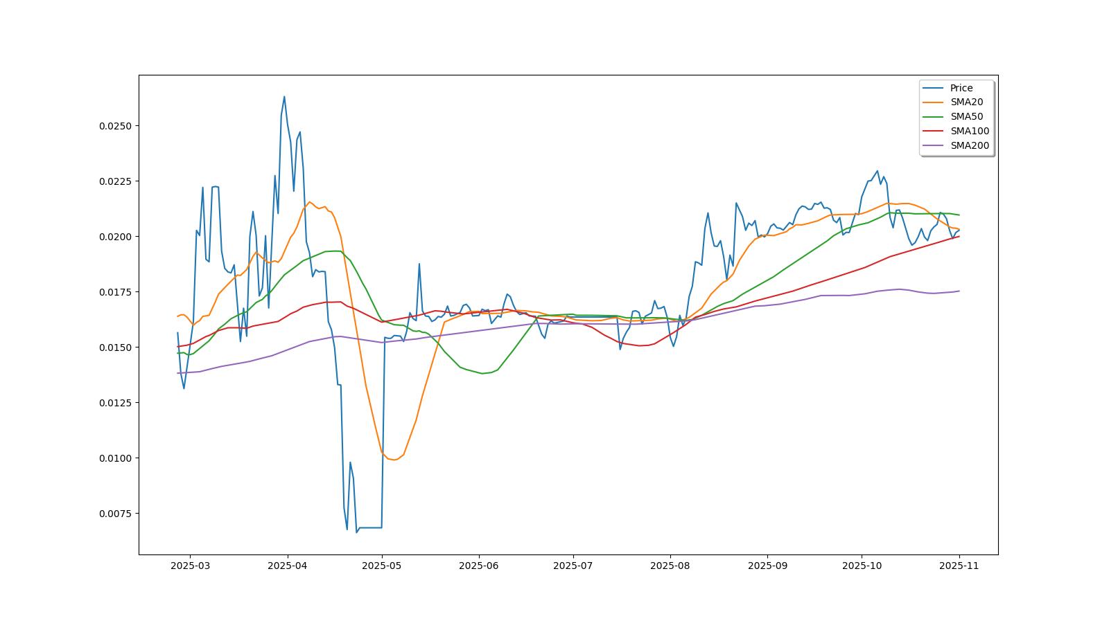 QASH Simple Moving Averages