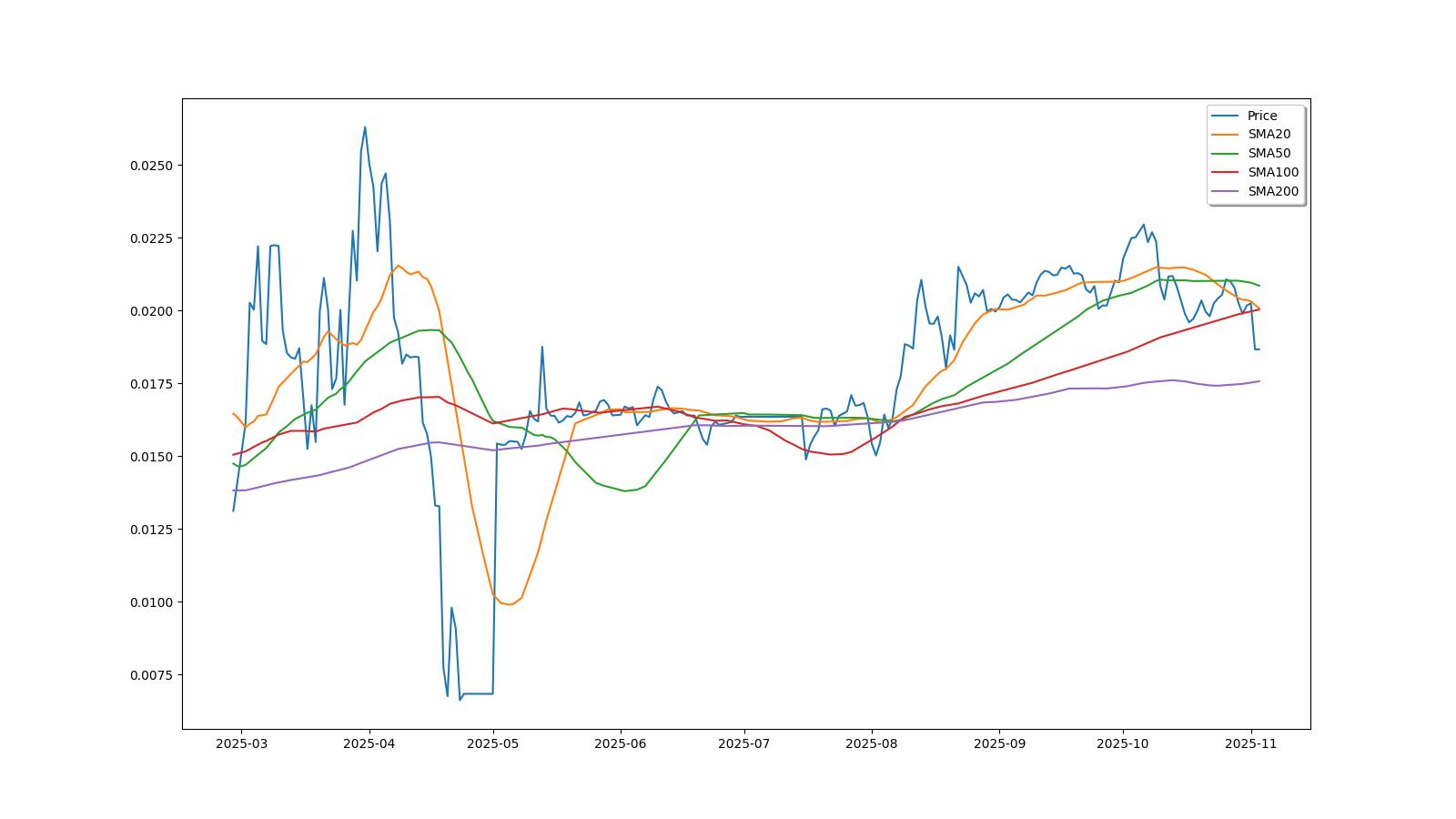 QASH Simple Moving Averages