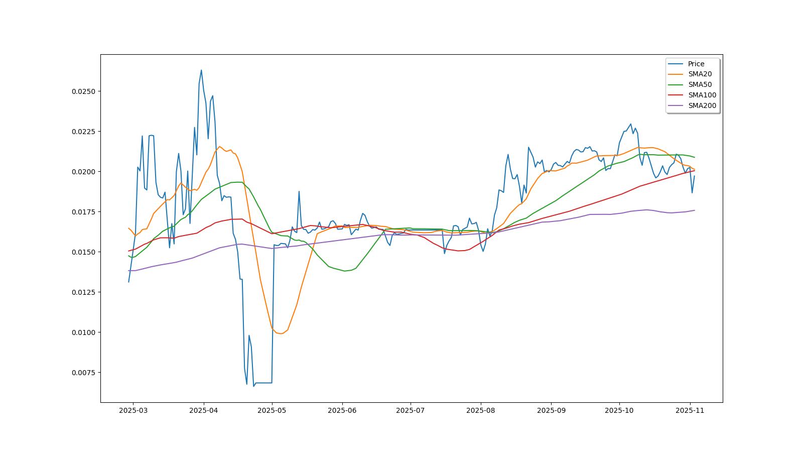 QASH Simple Moving Averages