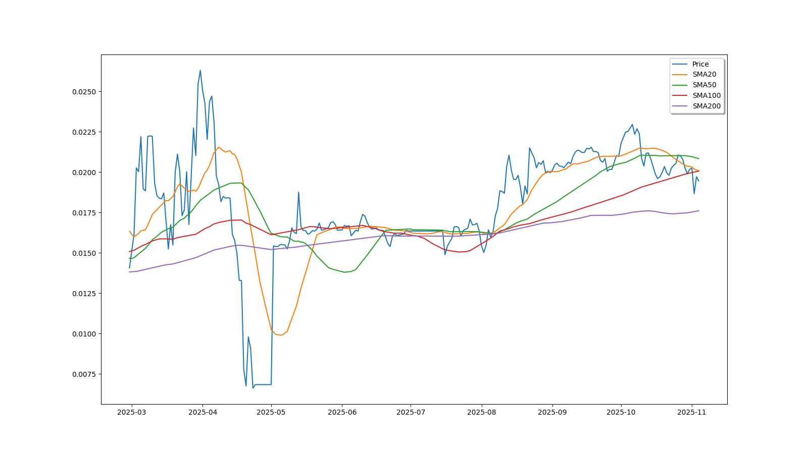 QASH Simple Moving Averages