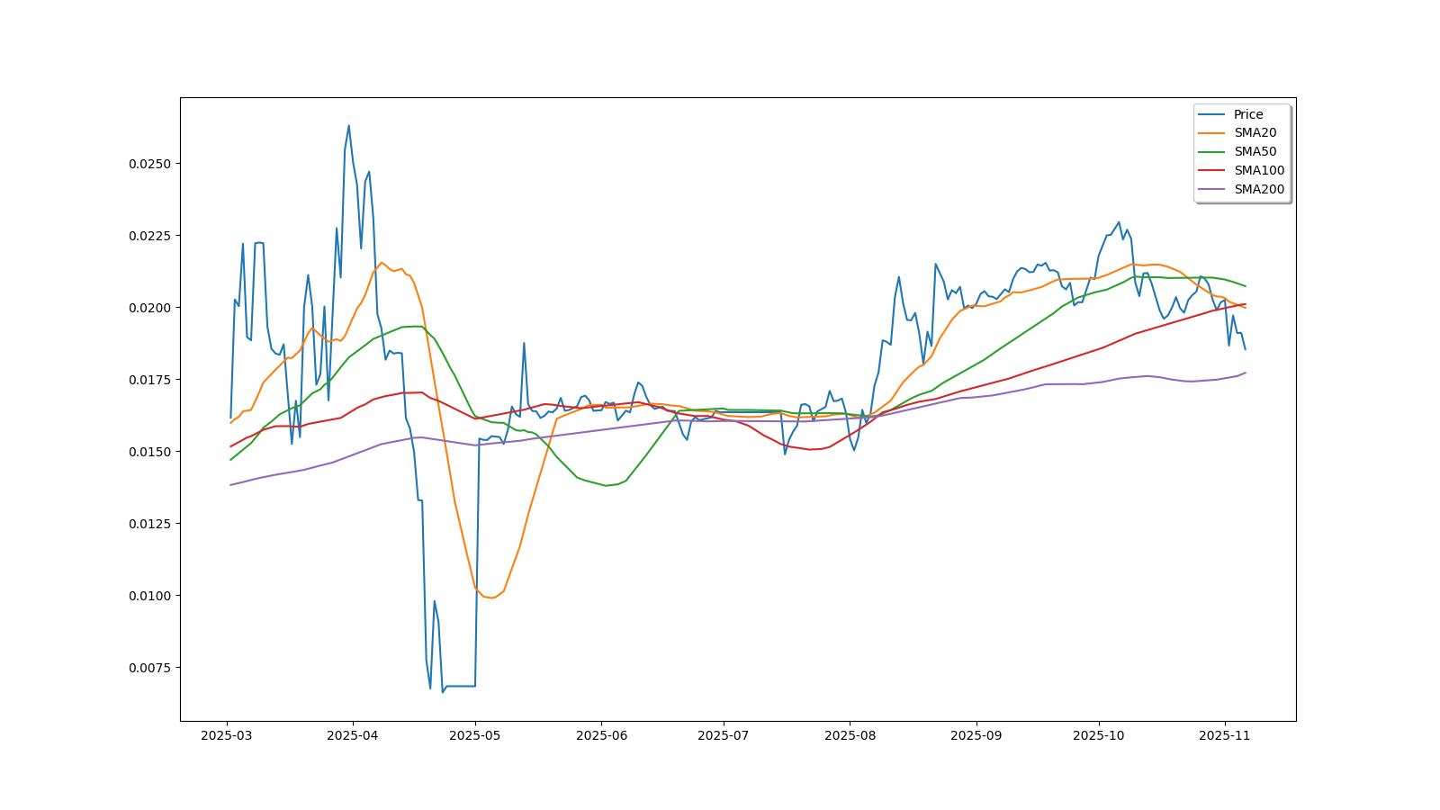 QASH Simple Moving Averages