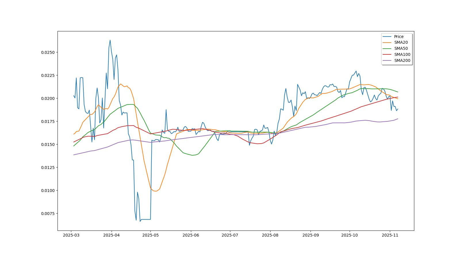 QASH Simple Moving Averages
