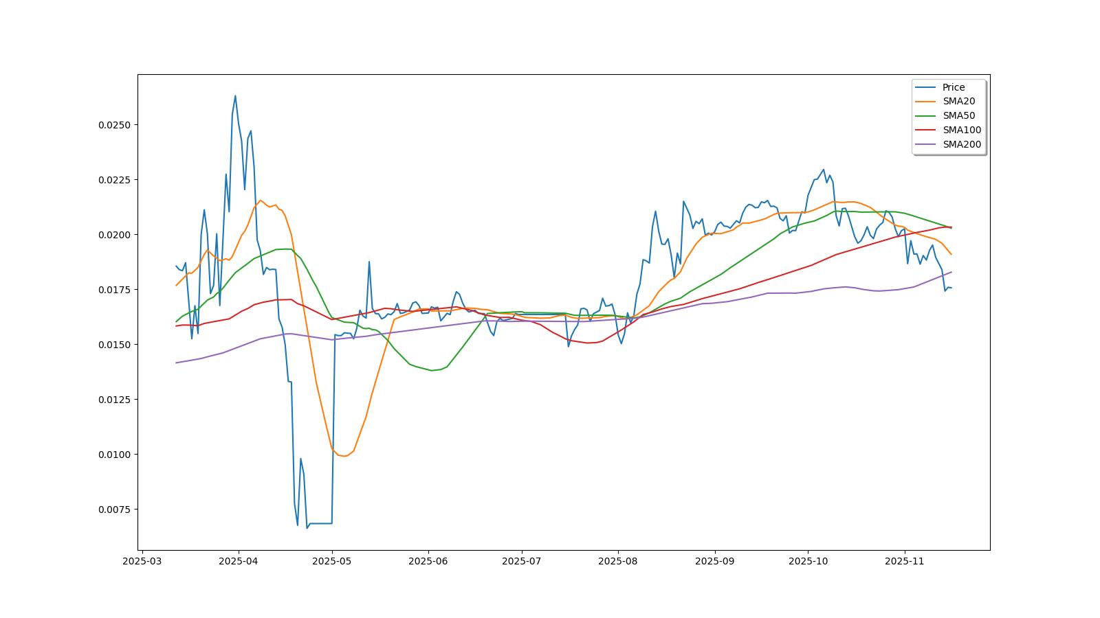 QASH Simple Moving Averages
