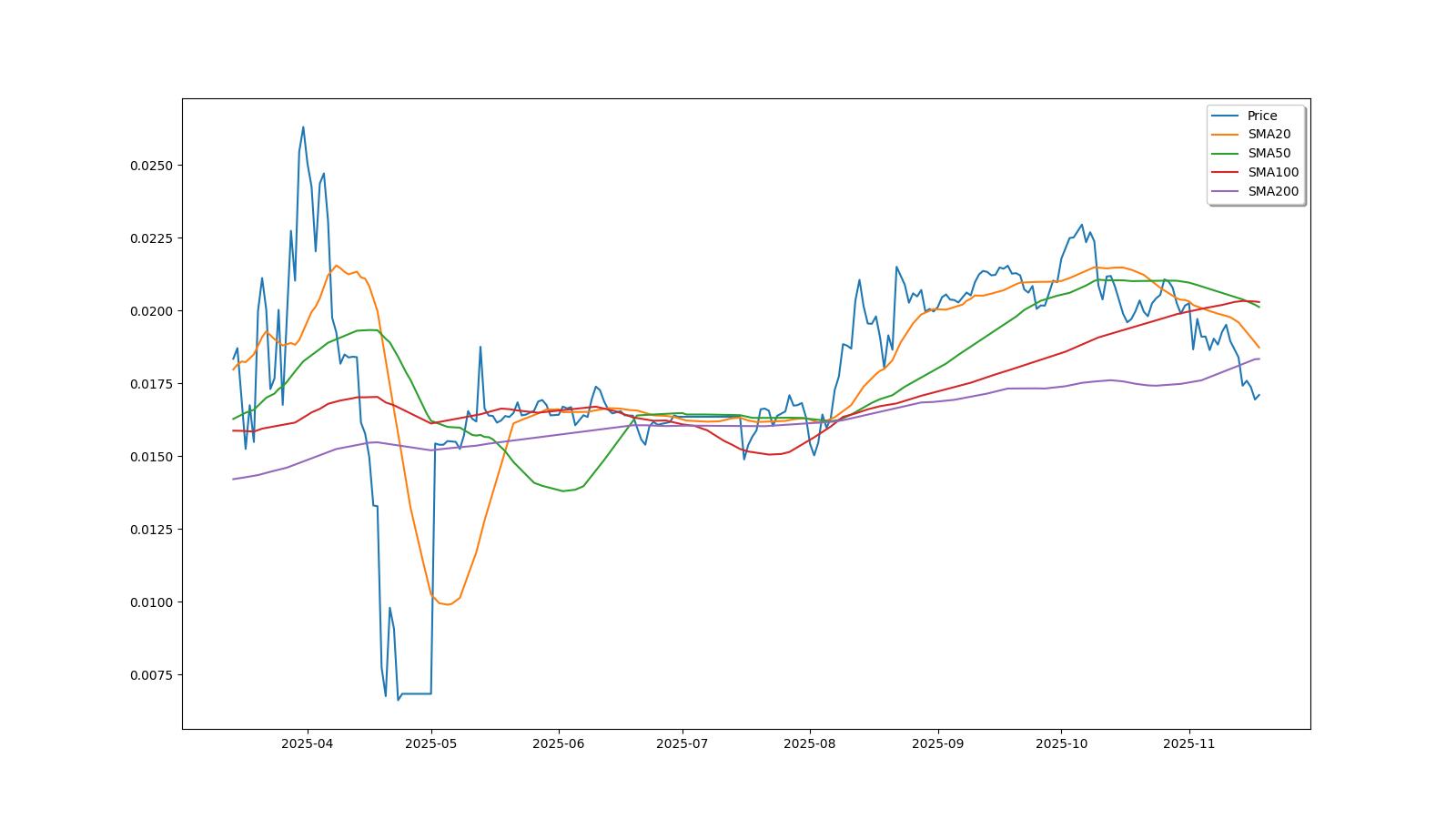 QASH Simple Moving Averages