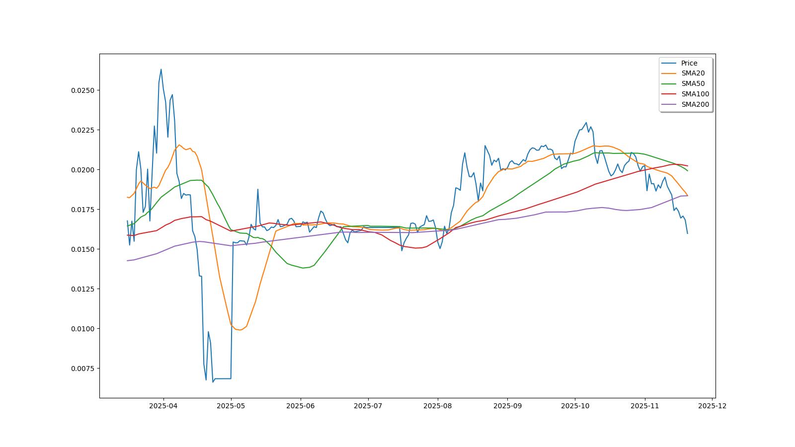QASH Simple Moving Averages