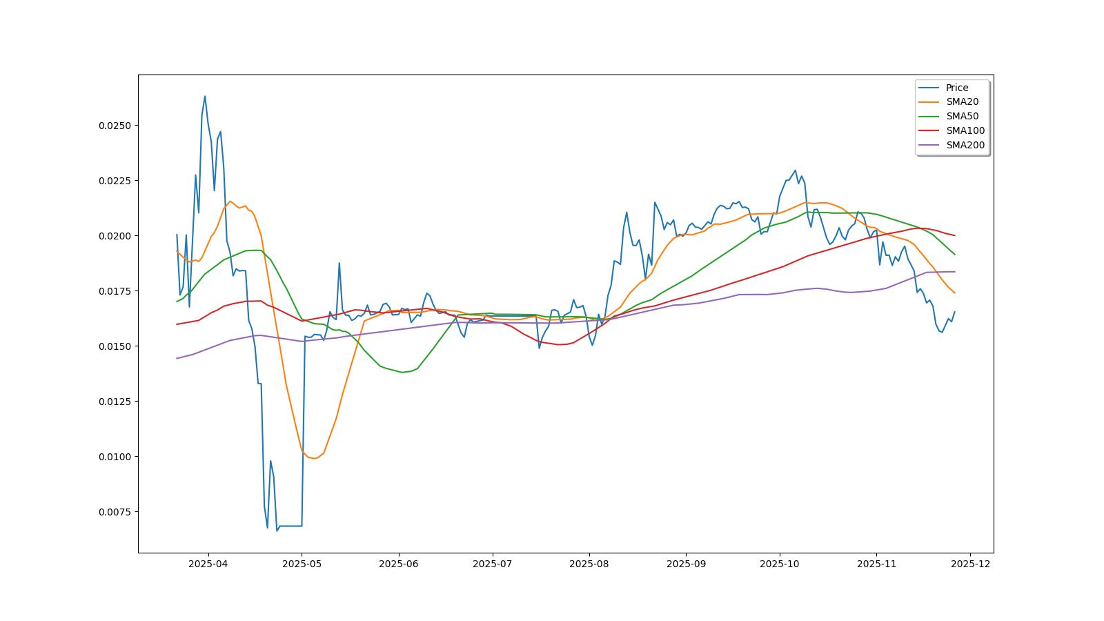 QASH Simple Moving Averages