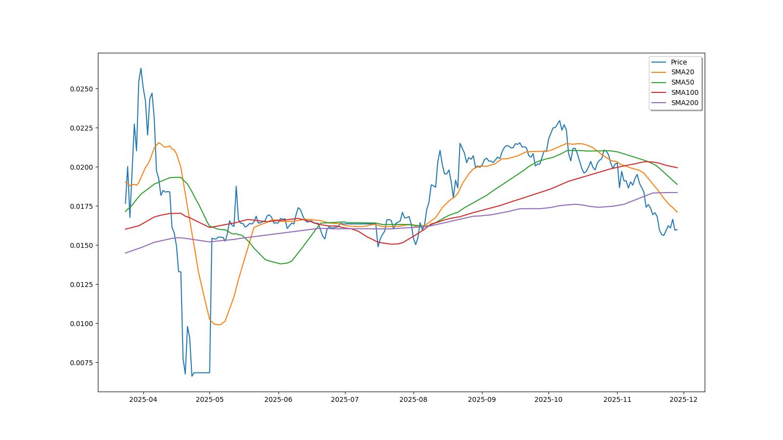  キャッシュ Simple Moving Averages