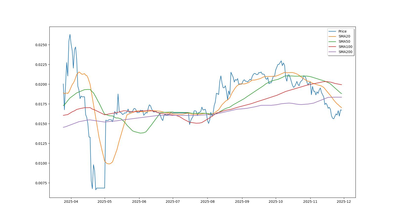 QASH Simple Moving Averages