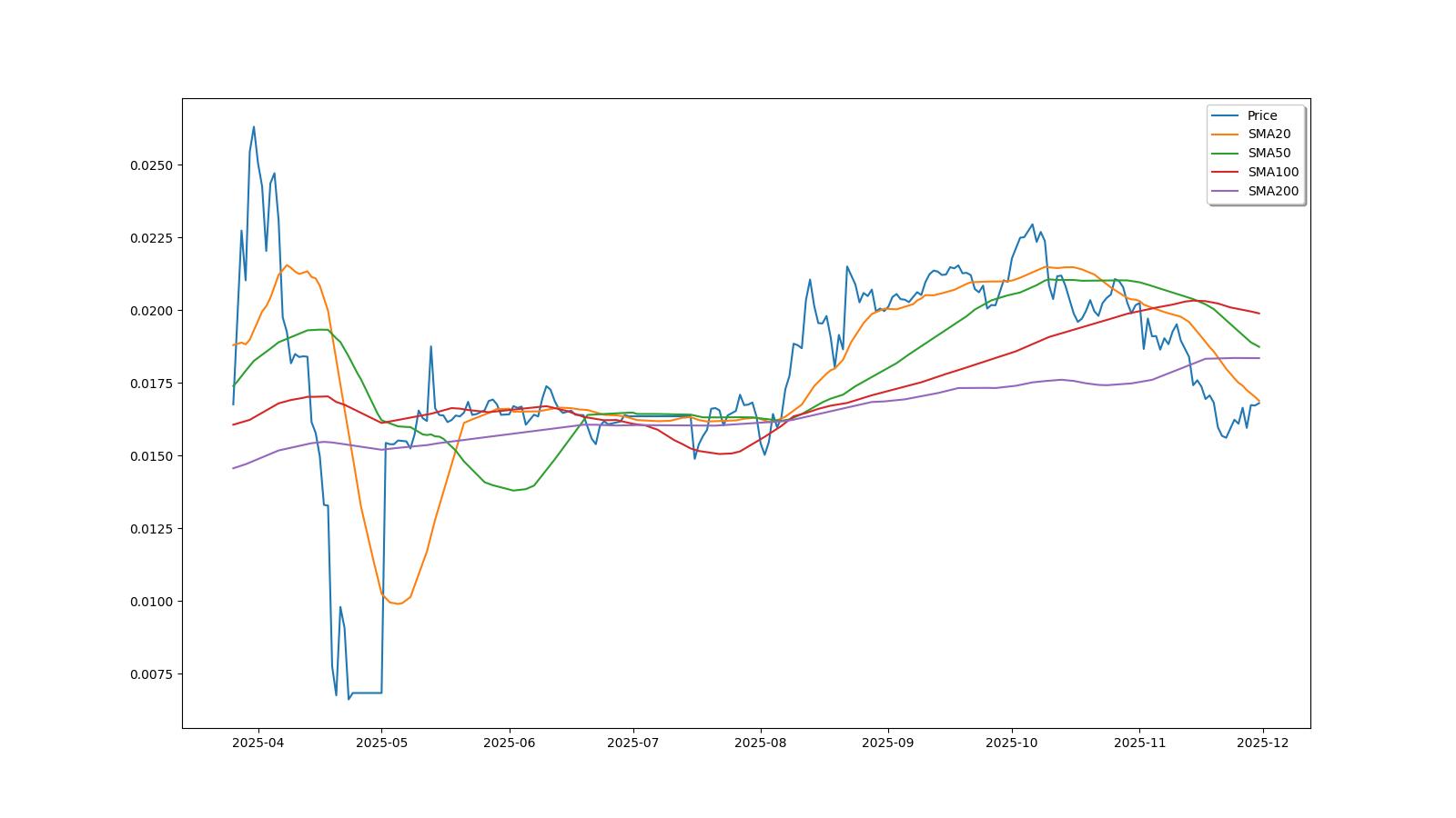 QASH Simple Moving Averages