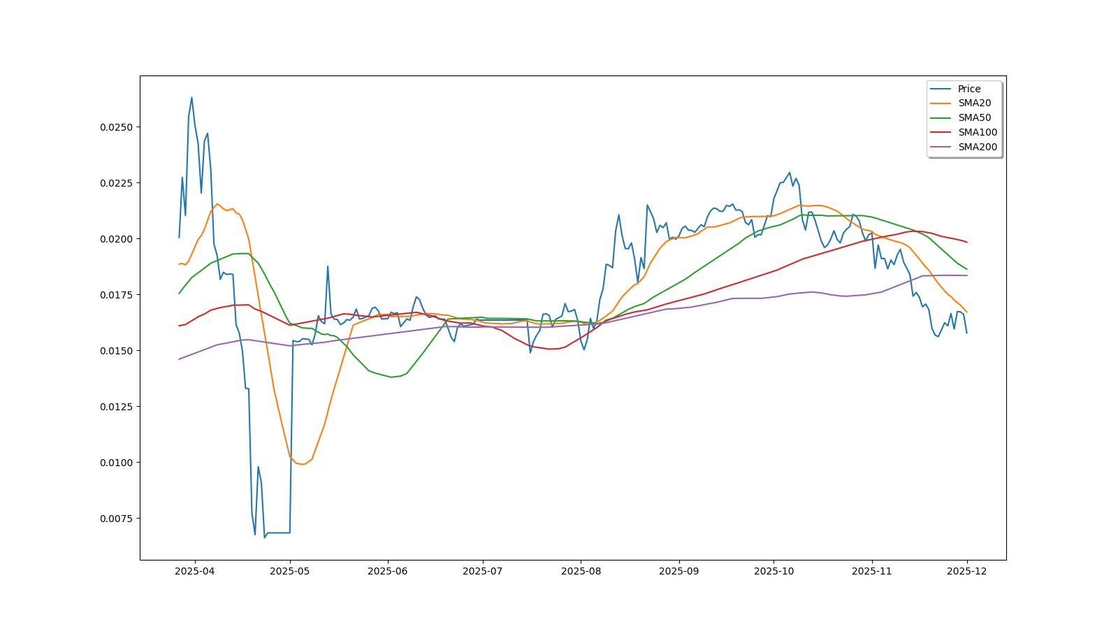 QASH Simple Moving Averages