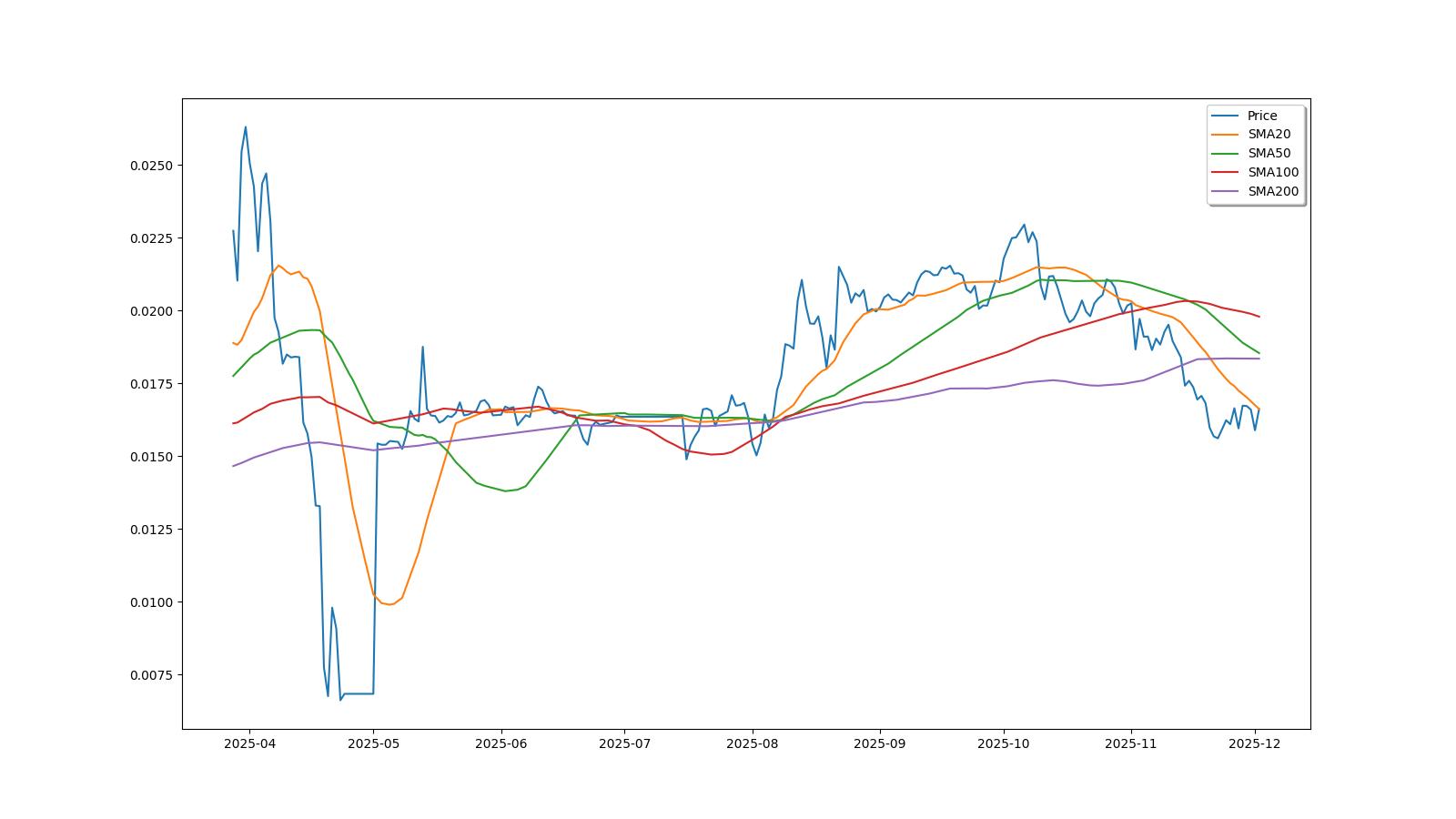 QASH Simple Moving Averages
