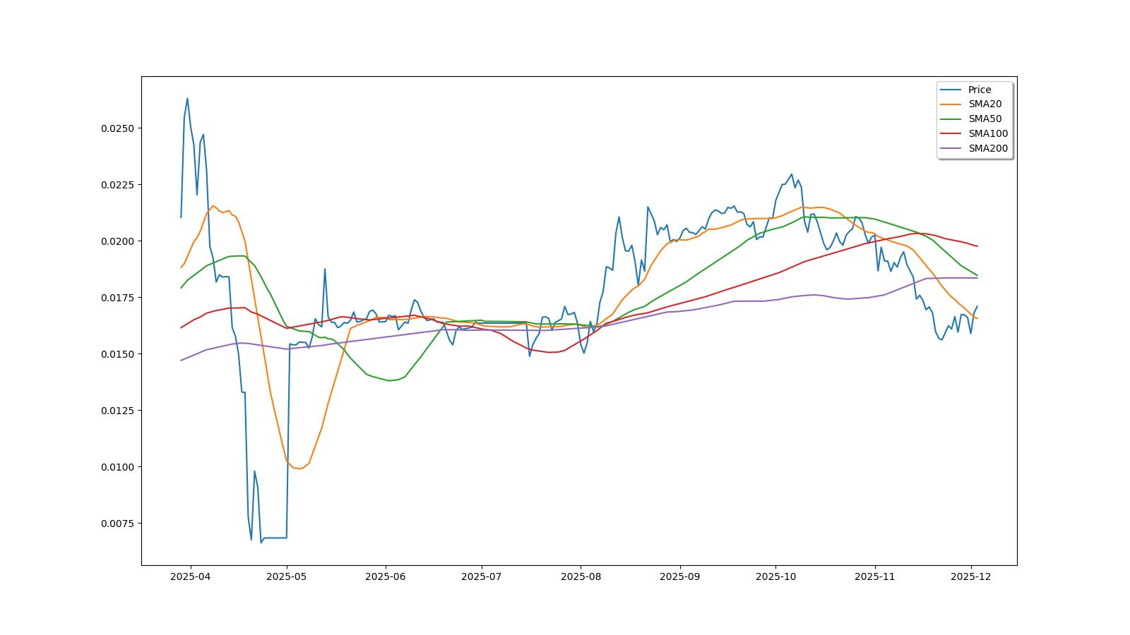 QASH Simple Moving Averages