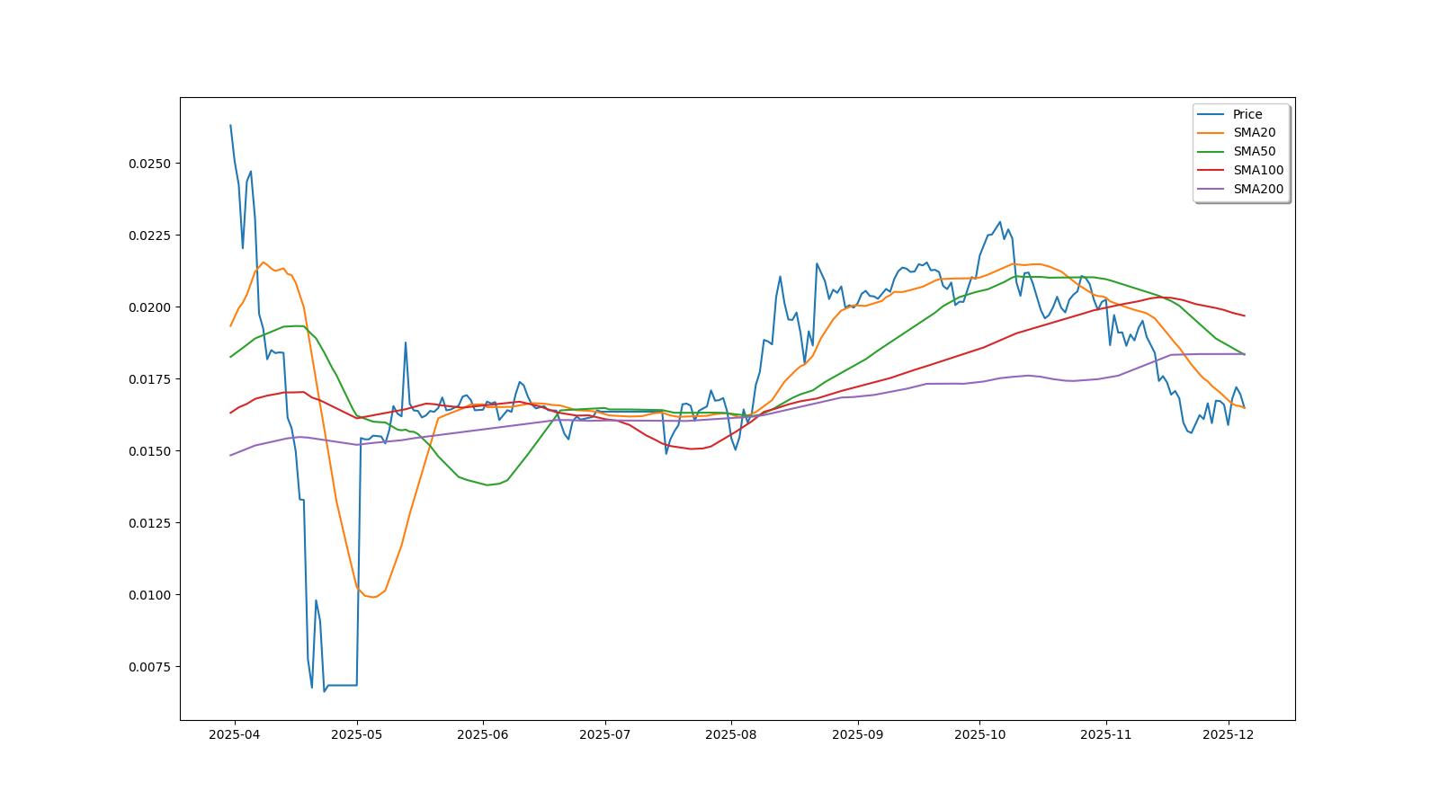 QASH Simple Moving Averages