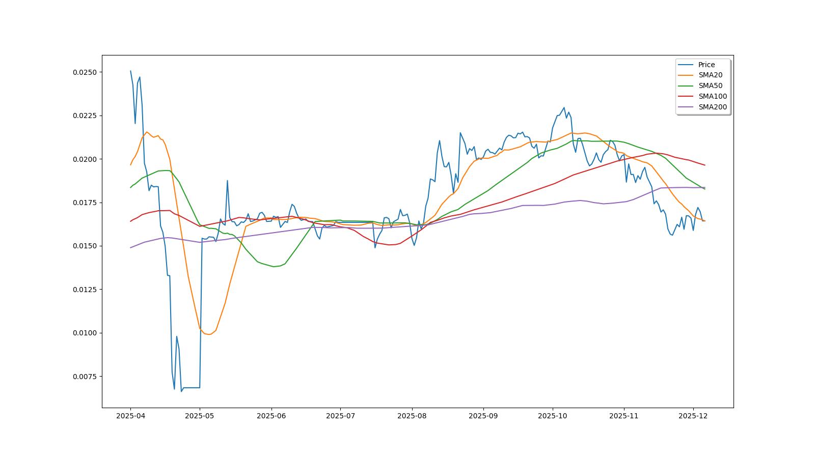 QASH Simple Moving Averages