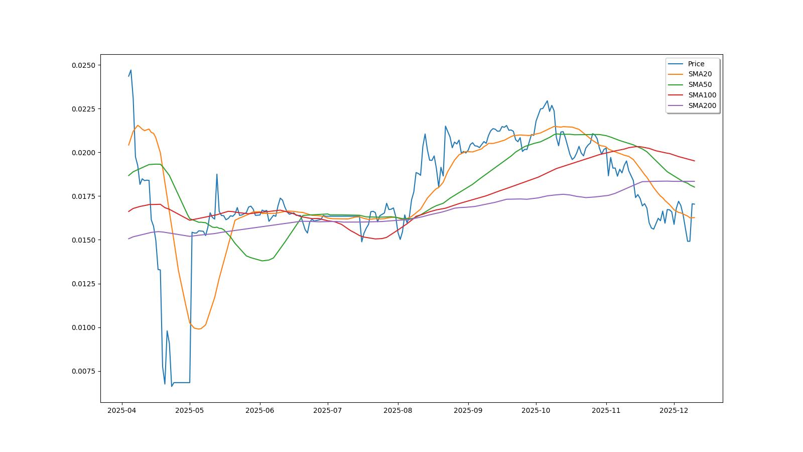 QASH Simple Moving Averages