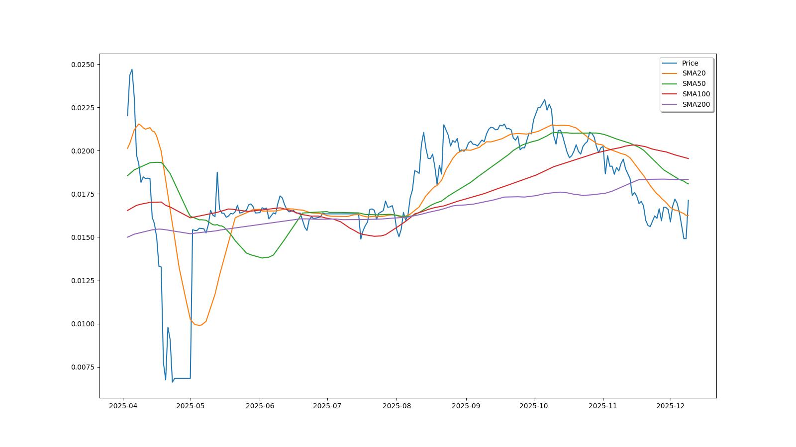 QASH Simple Moving Averages