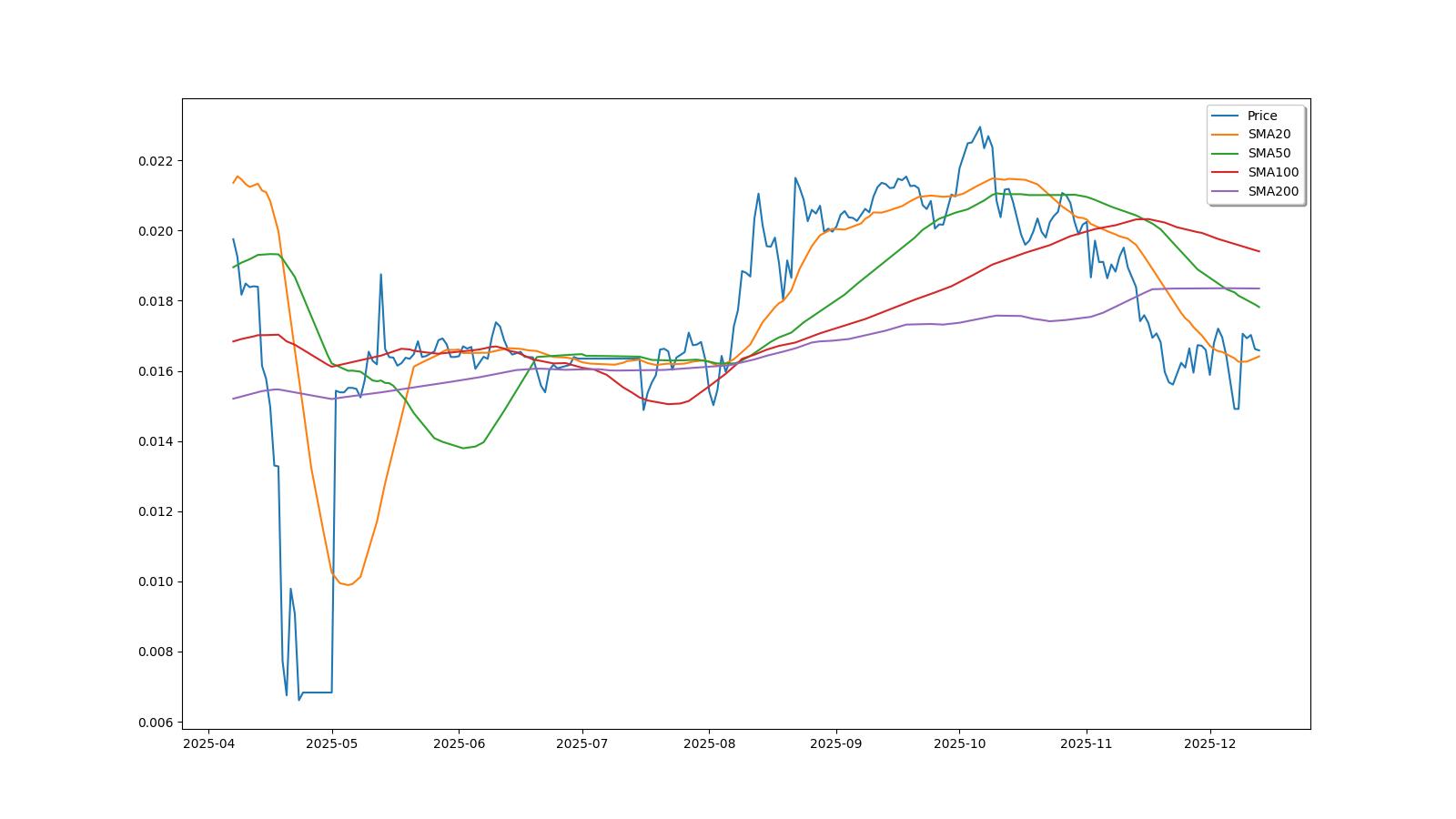  キャッシュ Simple Moving Averages