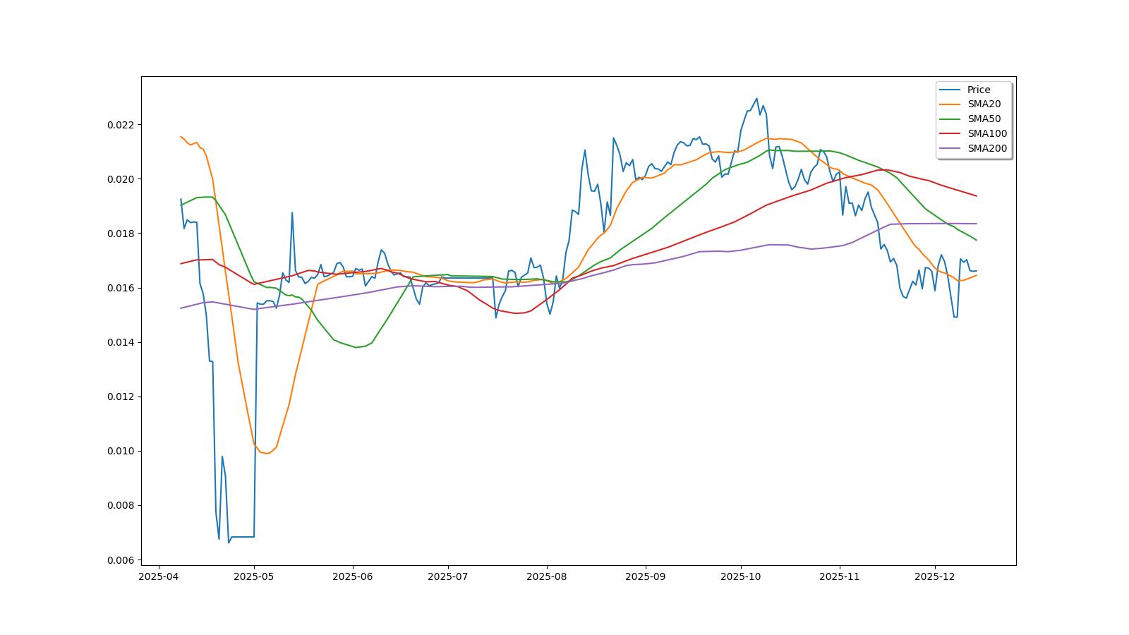 QASH Simple Moving Averages