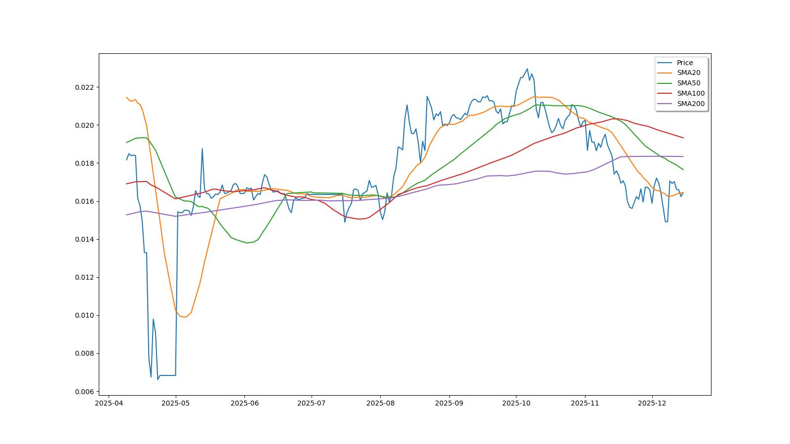 QASH Simple Moving Averages